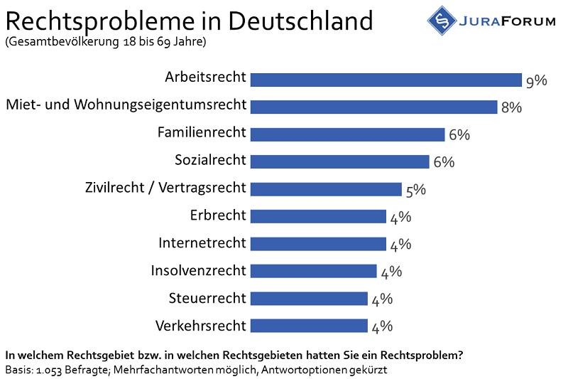 JuraForum-Studie: Jeder zweite Deutsche hat Rechtsprobleme